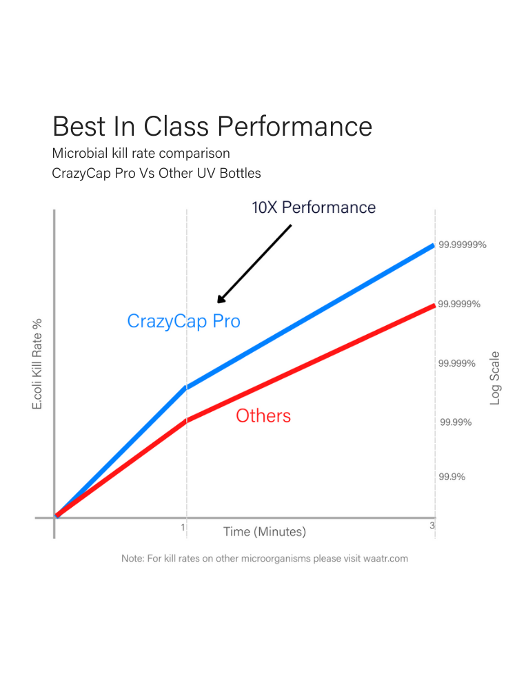 Waatr CrazyCap Pro UVC Cap | Smart Water Purifier - BRIDGEMEN.COM.SG